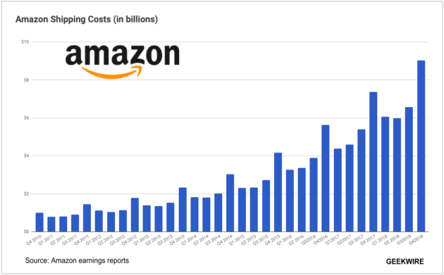 Amazon’s Shipping Costs Hit All-Time High - Kable